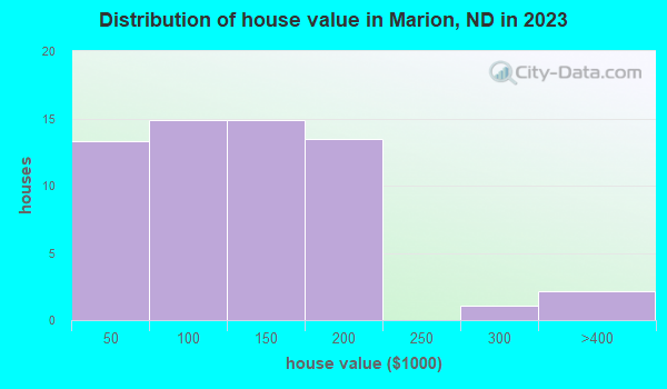 Marion, North Dakota (ND 58466) profile: population, maps, real estate ...