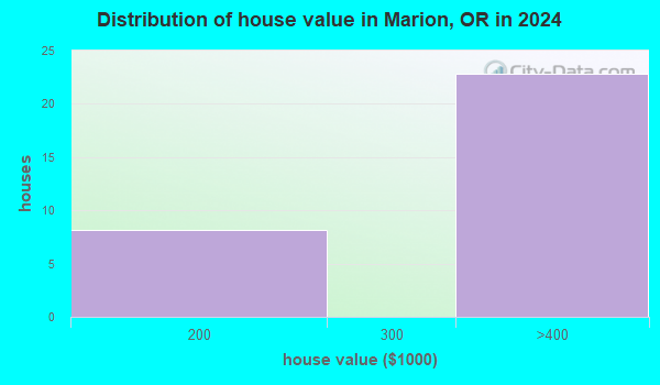 Marion, Oregon (OR 97392) profile: population, maps, real estate ...