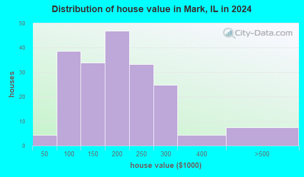 Mark, Illinois (IL 61340) profile: population, maps, real estate ...