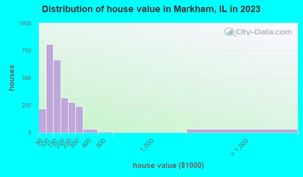 Markham, Illinois (IL 60426) profile: population, maps, real estate ...