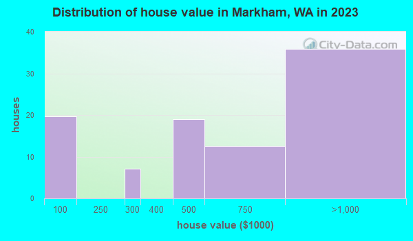 Markham, Washington (WA 98520) profile: population, maps, real estate ...