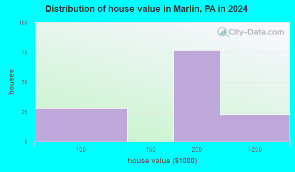 Marlin, Pennsylvania (PA 17951) profile: population, maps, real estate ...