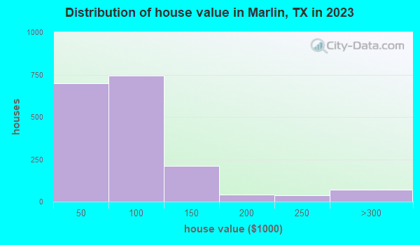 Marlin, Texas (TX 76661) profile: population, maps, real estate ...