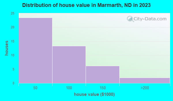 Marmarth, North Dakota (ND 58643) profile: population, maps, real ...
