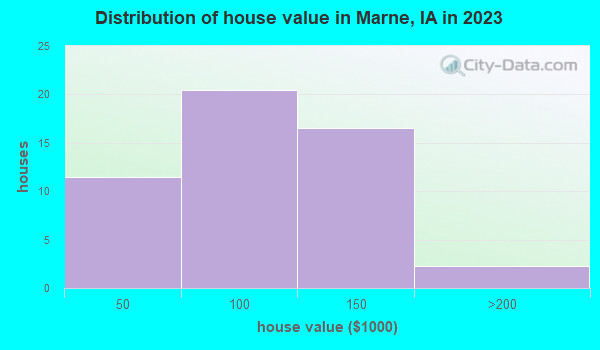 Marne, Iowa (IA 51552) profile: population, maps, real estate, averages ...