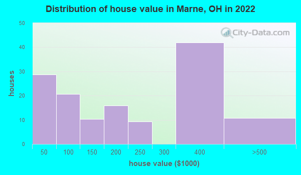 Marne, Ohio (OH) profile: population, maps, real estate, averages ...