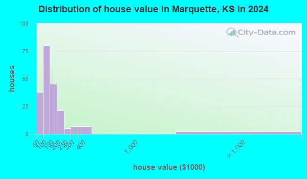Marquette, Kansas (KS 67464) profile: population, maps, real estate ...