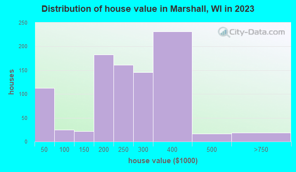 Marshall, Wisconsin (WI 53559) profile: population, maps, real estate ...