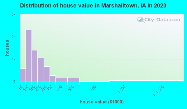 Marshalltown, Iowa (IA 50158) profile: population, maps, real estate ...