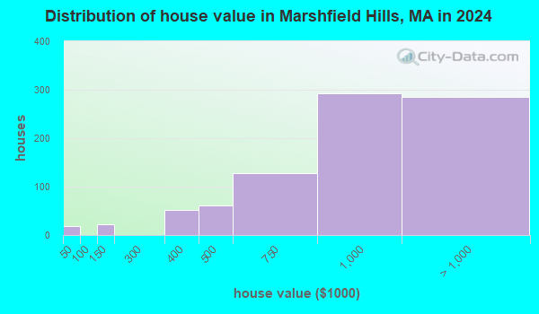 Marshfield Hills, Massachusetts (MA 02050) profile: population, maps ...