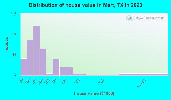 Mart, Texas (TX 76664) profile: population, maps, real estate, averages ...