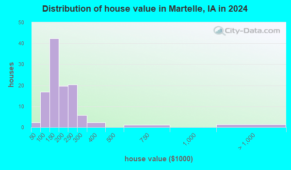 Martelle, Iowa (IA 52305) profile: population, maps, real estate ...