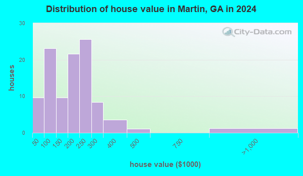 Martin, Georgia (GA 30538) profile: population, maps, real estate ...