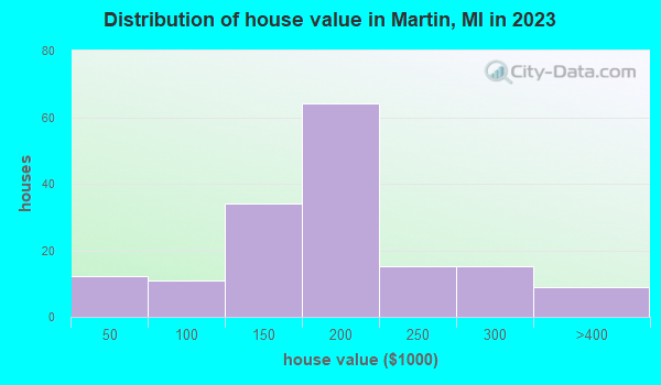 Martin, Michigan (MI 49070) profile: population, maps, real estate ...