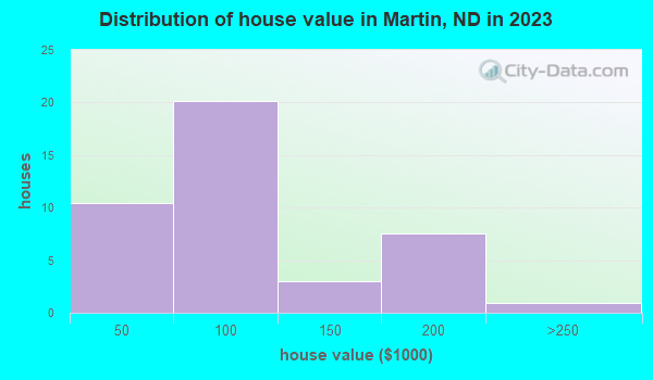 Martin, North Dakota (ND 58758) profile: population, maps, real estate ...