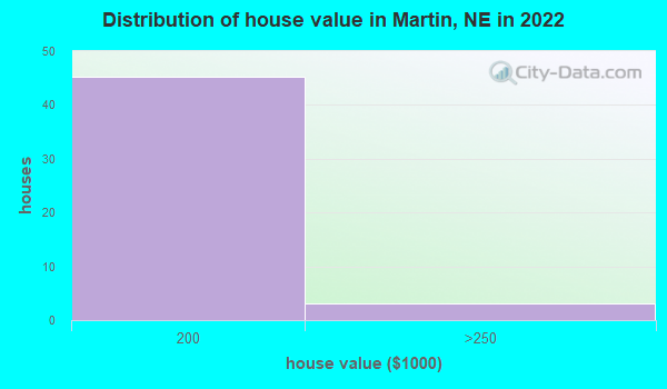 Martin, Nebraska (NE) profile: population, maps, real estate, averages ...