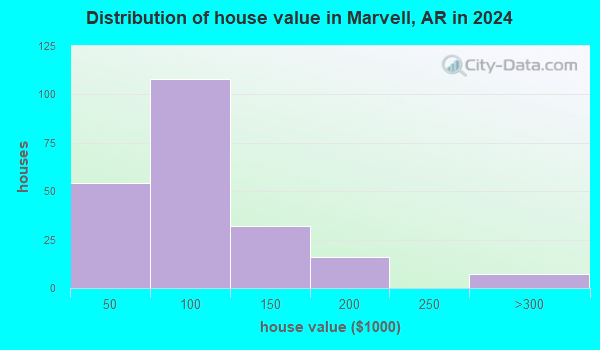 Marvell, Arkansas (AR 72366) profile: population, maps, real estate ...