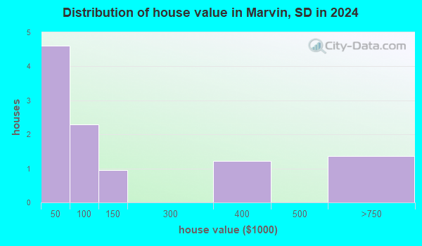 Marvin, South Dakota (SD 57251) profile: population, maps, real estate ...