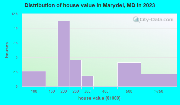 Marydel, Maryland (MD 21649) profile: population, maps, real estate ...