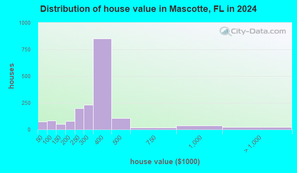 Mascotte, Florida (FL 34753) profile: population, maps, real estate ...
