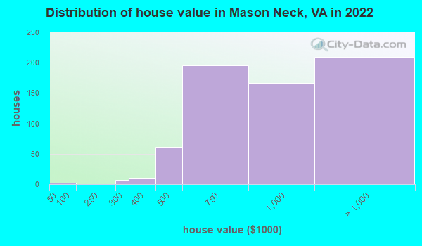 Mason Neck, Virginia (VA) profile: population, maps, real estate ...
