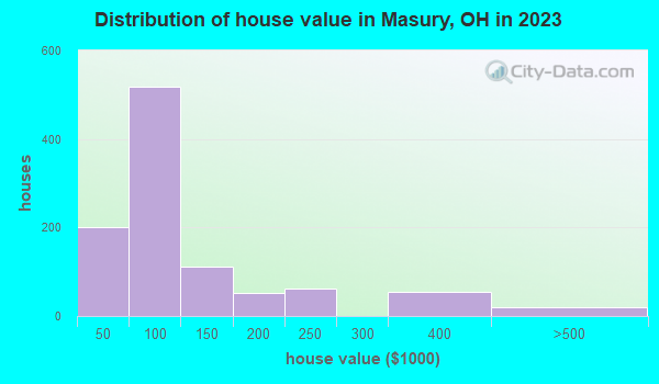 Masury, Ohio (OH 44438) profile: population, maps, real estate ...