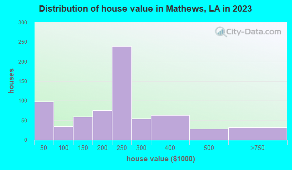 Mathews, Louisiana (LA 70375) profile: population, maps, real estate ...