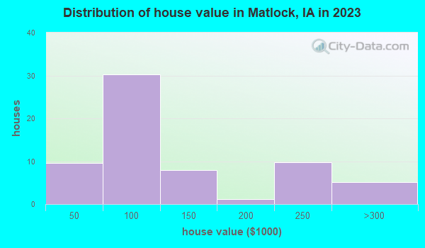 Matlock, Iowa (IA 51201, 51244) profile: population, maps, real estate ...