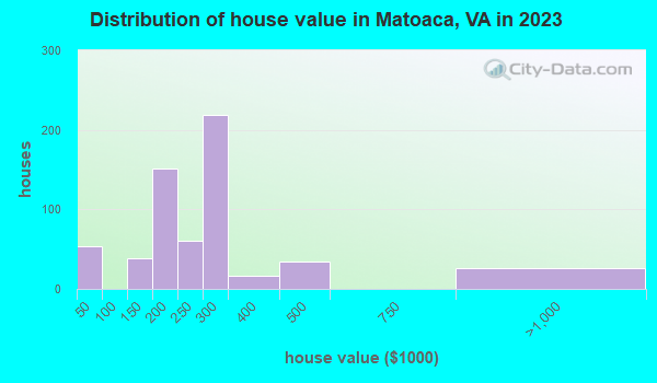 Matoaca, Virginia (VA 23803) profile: population, maps, real estate ...