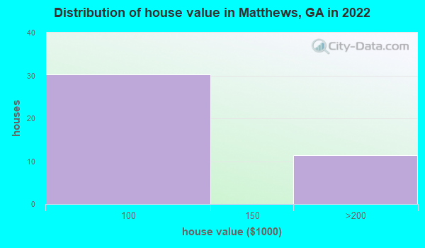 Matthews, Georgia (GA 30818) profile: population, maps, real estate ...