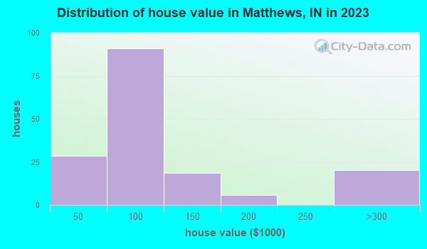 Matthews, Indiana (IN 46957) profile: population, maps, real estate ...
