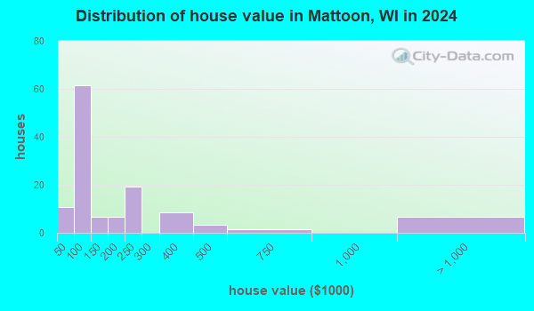 Mattoon, Wisconsin (WI 54450) profile: population, maps, real estate ...