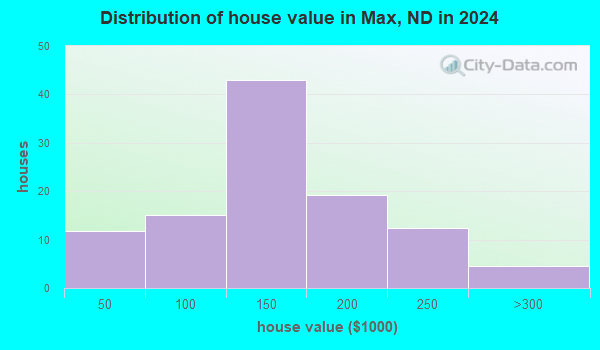 Max, North Dakota (ND 58759) profile: population, maps, real estate ...