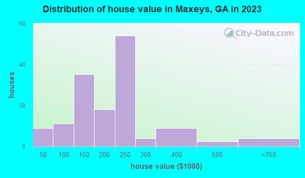 Maxeys, Georgia (GA 30667) profile: population, maps, real estate ...