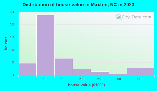 Maxton, North Carolina (NC 28364) profile: population, maps, real ...