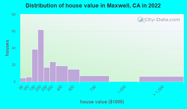 Maxwell, California (CA 95955) profile: population, maps, real estate ...
