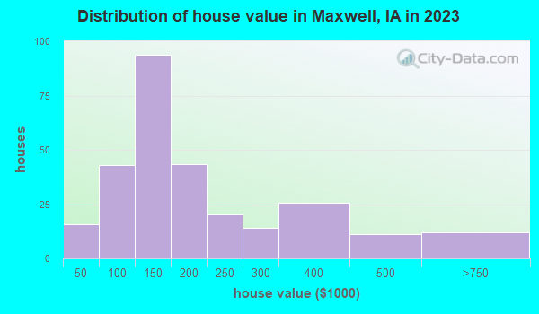 Maxwell, Iowa (IA 50161) profile: population, maps, real estate ...