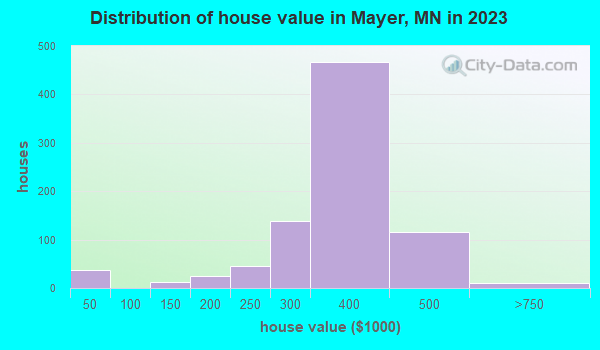 Mayer, Minnesota (MN 55360) profile: population, maps, real estate ...