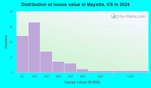 Mayetta, Kansas (KS 66509) profile: population, maps, real estate ...