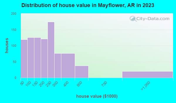 Mayflower, Arkansas (AR 72106) profile: population, maps, real estate ...
