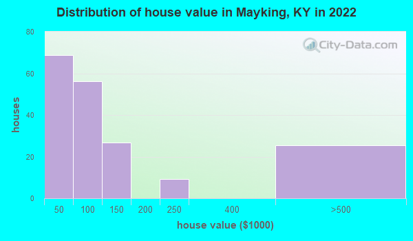 Mayking, Kentucky (KY 41837, 41858) profile: population, maps, real ...