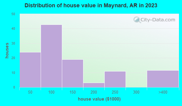 Maynard, Arkansas (AR 72444) profile: population, maps, real estate ...