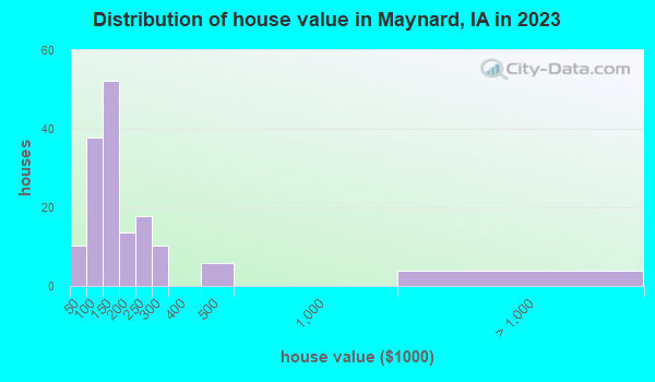 Maynard, Iowa (IA 50655) profile: population, maps, real estate ...