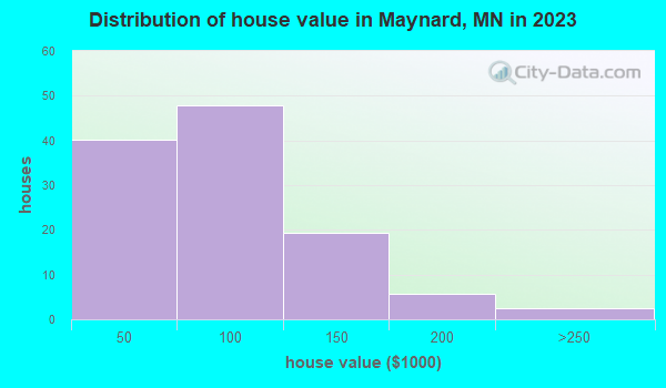 Maynard, Minnesota (MN 56260) profile: population, maps, real estate ...