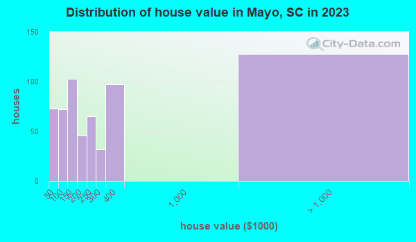 Mayo, South Carolina (SC 29368) profile: population, maps, real estate ...
