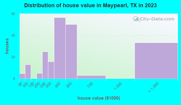 Maypearl, Texas (TX 75167, 76064) profile: population, maps, real ...