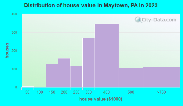 Maytown, Pennsylvania (PA 17550) profile: population, maps, real estate ...