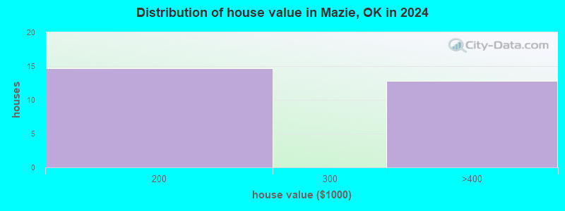 Mazie, Oklahoma (OK 74337) profile: population, maps, real estate ...