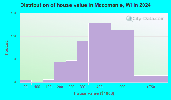 Mazomanie, Wisconsin (WI 53560) profile: population, maps, real estate ...