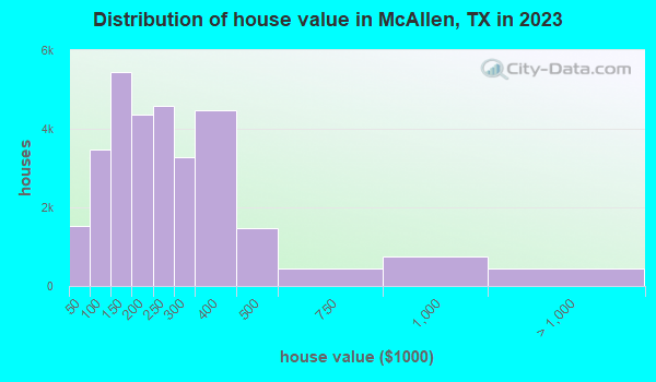 McAllen, Texas (TX 78501) profile: population, maps, real estate ...